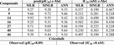Predicted Values Of Pic 50 Obtained By The Qsar Models Developed And