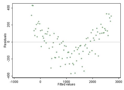 Regression When To Use Residual Plots Cross Validated