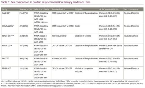 Explaining Sex Differences In Cardiac Resynchronisation Therapy Outcome