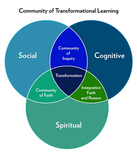 Unit 4 Learning Communities Ldrs 664 Creating Authentic Learning