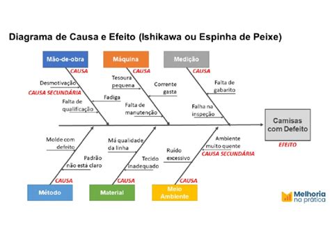 Diagrama De Causa E Efeito  Pdf
