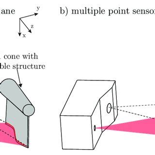 Setup And Alignment Of The Multiple Point Laser Sensor On The Flexible Download Scientific