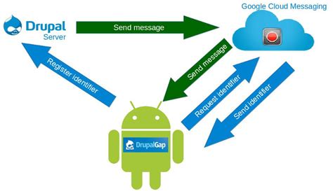 drupalgap mobile notifications