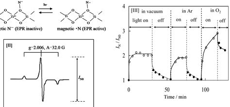 Schematic Illustration Of I Formation Of Paramagnetic N