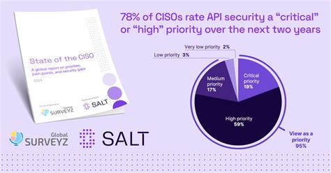 Salt Security On Linkedin Apisecurity Ciso Cso Aisecurity
