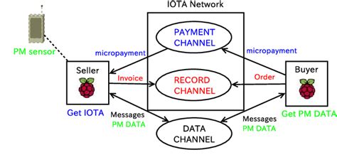 Figure 1 From Implementation Of Micropayment System Using Iot Devices