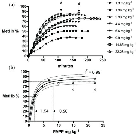 A Methaemoglobin Methb Response Relative To Oral Dose Of Papp In