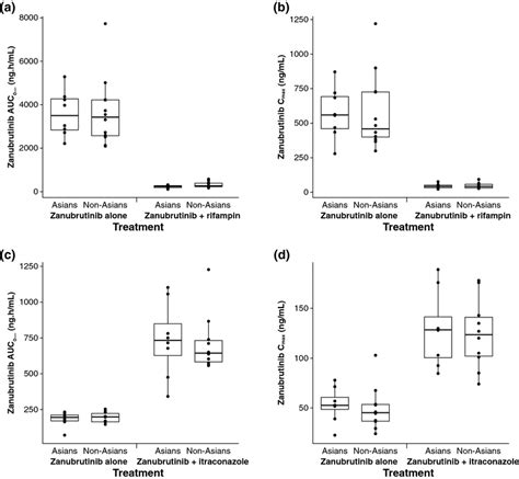 Comparative Box Plots Of Area Under The Plasma Concentration Time Curve