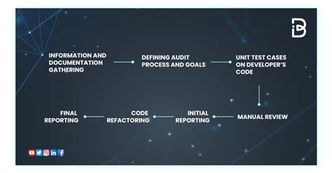 Blockchain Security Audit The Ultimate Guide ImmuneBytes