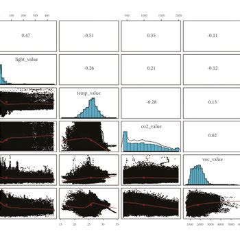 Correlation Of Input Data For The Second Month Download Scientific Diagram