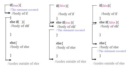 if statement in c programming language codeforcoding