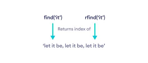 Python String Rfind