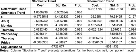 Estimated Variances For The Unobserved Components Model Whole Period