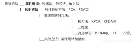 机器学习 特征工程中的特征降维 Csdn博客