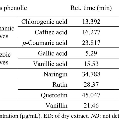 Retention Time And Regression Analysis Of Reference Compounds