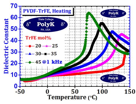 Pvdf Trfe Resin Piezoelectric Pvdf And Pvdf Trfe
