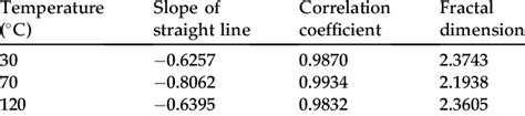 Fat Coal Regression Curve Parameters Download Scientific Diagram