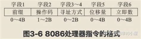 微机原理——3 8086指令系统 知乎
