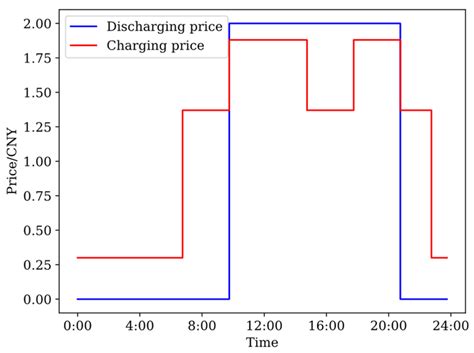A Two Stage Scheduling Strategy For Electric Vehicles Based On Model