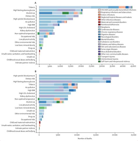 Deaths Attributable To Level 2 Risk Factors In South Korea By Sex In