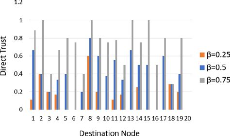 Figure 3 From Redundant Clustered Scheme Based On Weighted Cluster Head