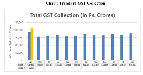 Gst Saurabh Kumar Irs