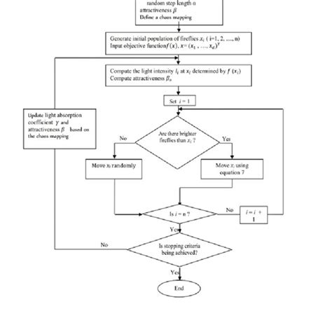 The Chaotic Firefly Algorithm Procedure Download Scientific Diagram
