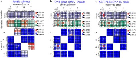 Context Specific Errors Context Specific Errors Of A Pacbio Subreads Download Scientific