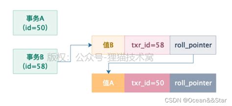 Mysql：undo Log版本链是个什么东西mysql Log Nolog版本 Csdn博客
