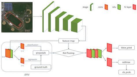 Geospatial Object Detection On High Resolution Remote Sensing Imagery Based On Double Multi