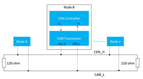 understanding automotive can bus technology principles boardor