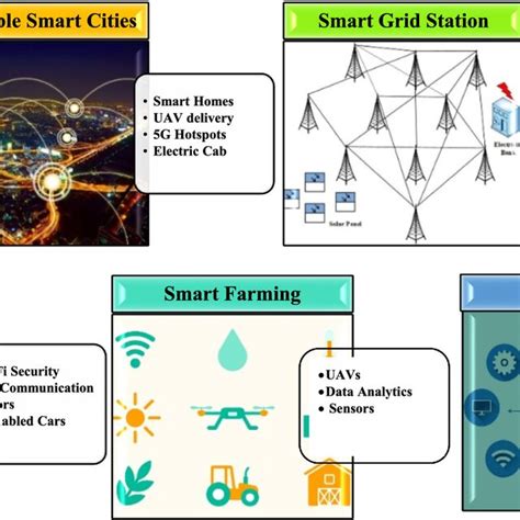 Major Applications Of Green Uav‐ Based Fog Computing Network Download