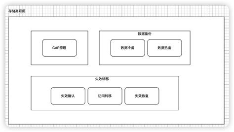 《大型网站技术架构设计》第二篇 架构 高可用 《大型网站技术架构设计》第二篇 架构 高可用