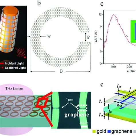 Tunable Thz Responses Of Graphene Based Metamaterials A Schematic Of Download Scientific