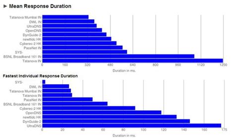 How To Benchmark Or Check The Speed Of Your Dns Server On Linux