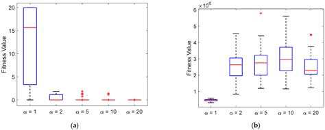 Energies Free Full Text Psoα A Fragmented Swarm Optimisation For