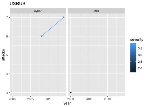 time series plot in r dealing with missing data stack overflow