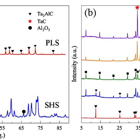Xrd Patterns Of The Synthesized A Ta 2 Alc And B Ta 4 Alc 3 Download Scientific Diagram