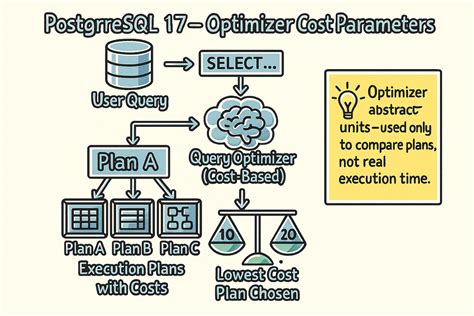 32 Postgresql 17 Performance Tuning Understanding Optimizer Cost