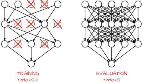 15 Dropout Demonstration During Training With 40 Neuron Drop In