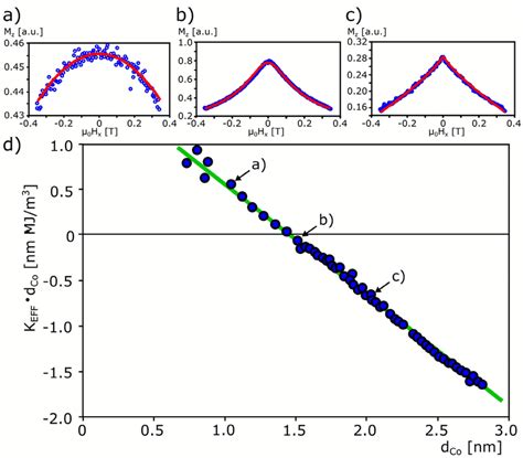 Magnetic Anisotropy Analysis Ac Exemplary Pmoke Signal Dependencies
