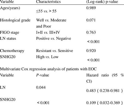 Survival Analysis And Prognosis Analysis Of Serous Eoc Download Table