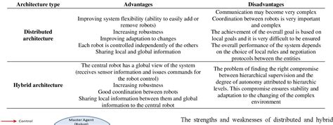 figure 1 from distributed vs hybrid control architecture using stpa