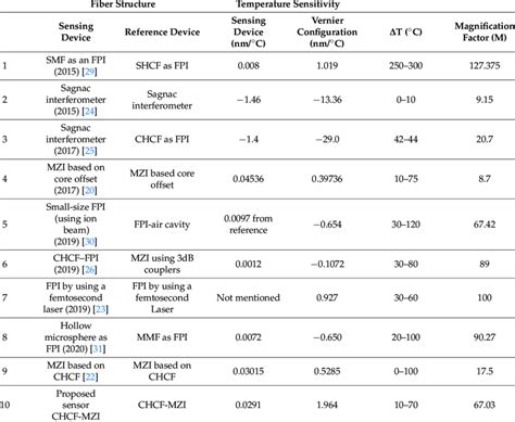 Different All Fiber Temperature Sensors Based On The Vernier Effect Download Scientific Diagram