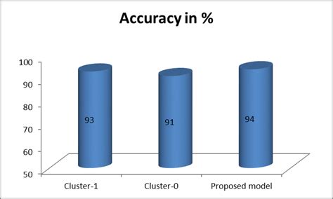 Accuracy Of The Individual Cluster And Of Proposed Model Download Scientific Diagram