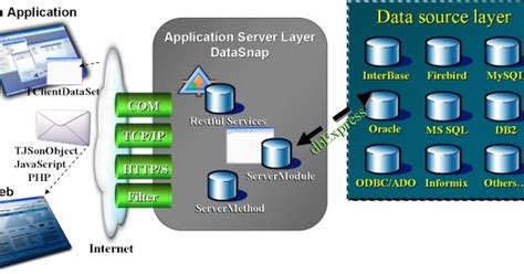 大匠之風 Is There A Formal Design Pattern To Datasnap