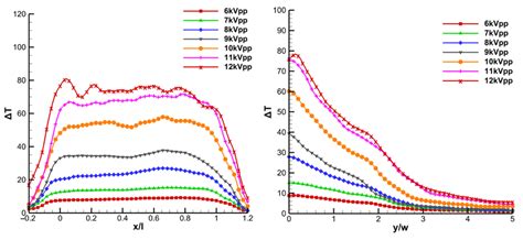 Spatial Temperature Variation Along The X Axis And Y Axis For A Plasma
