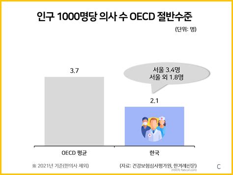인구 1000명당 의사 수 Oecd 절반수준 통계자료