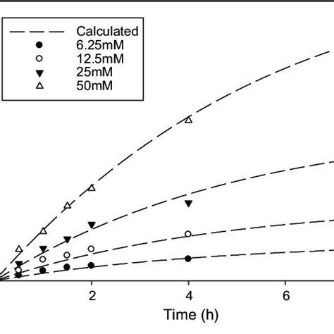 Validation Of The Experimental Data And Kinetic Model Simulation Values Download Scientific