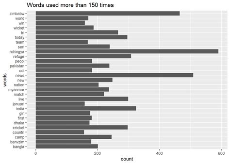 Topic Modeling And Sentiment Analysis On Tweets Arafath Hossain Laminar Insight
